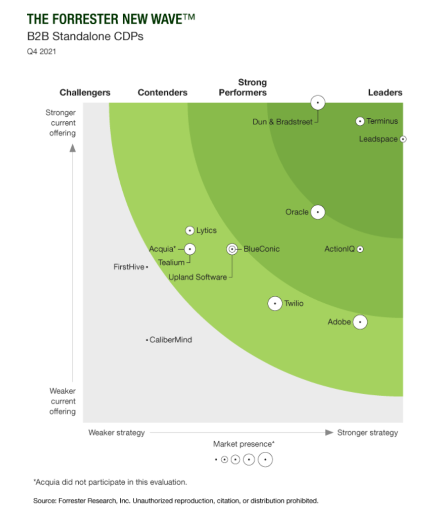 D&B Rev.Up ABX is a Leader in Forrester New Wave CDP 2021 Report D&B Rev.Up ABX is a Leader in Forrester New Wave CDP 2021 Report