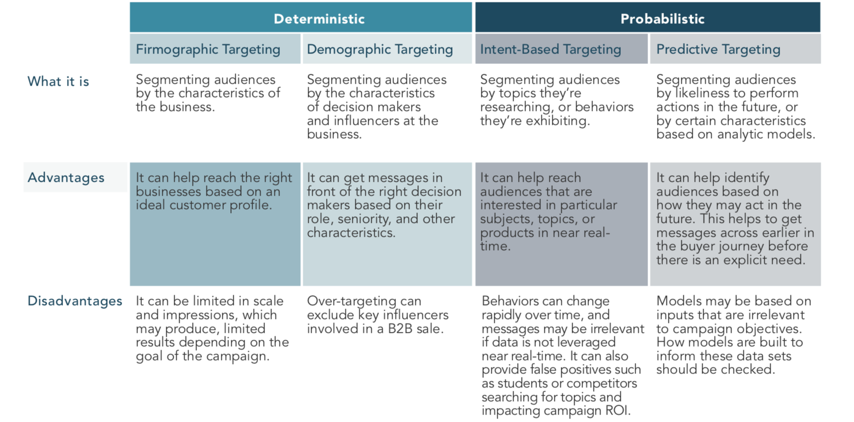 Deterministic vs. Probabilistic Data: Which is Best? Deterministic vs. Probabilistic Data: Which is Best?