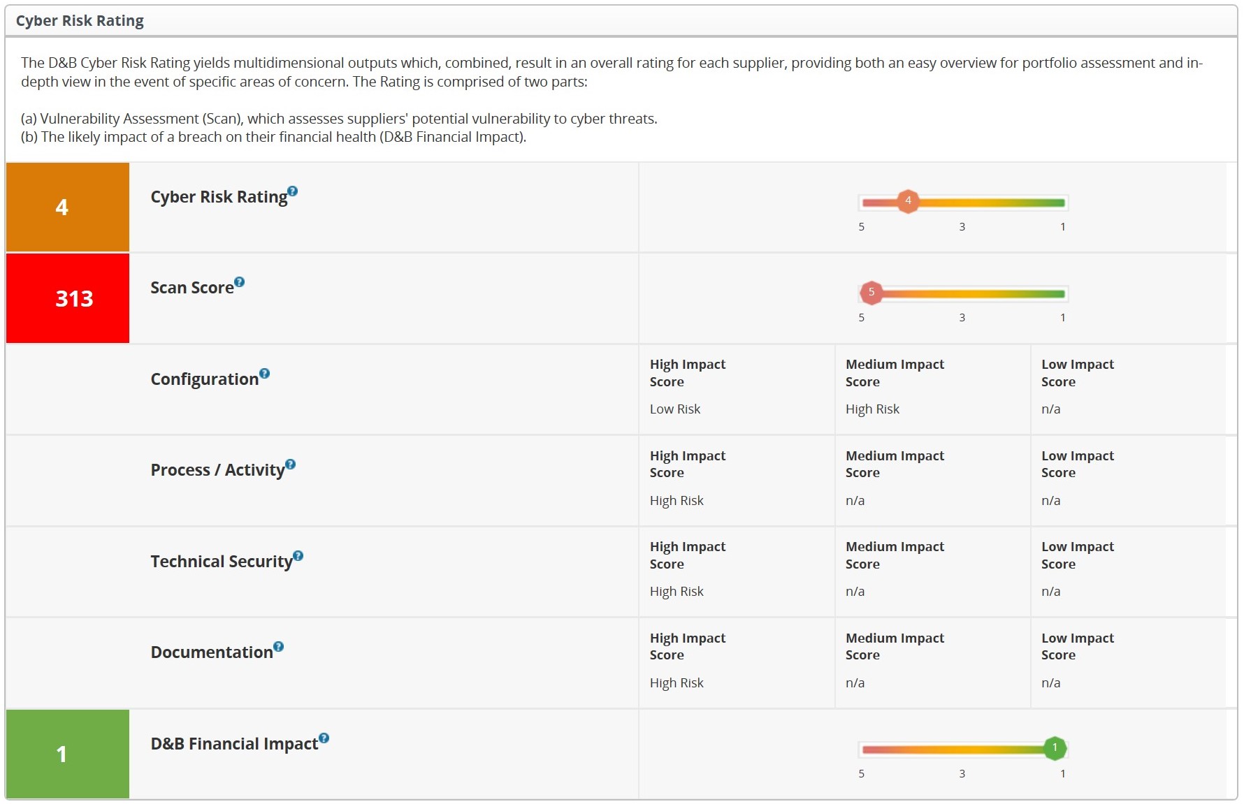 Understanding D&B’s Cyber Risk Rating – Dun & Bradstreet