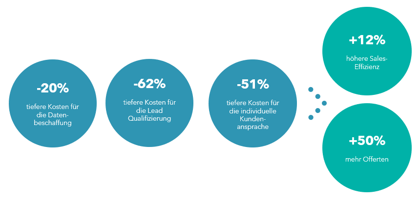 Data-driven B2B-Sales: Von Grund auf erklärt