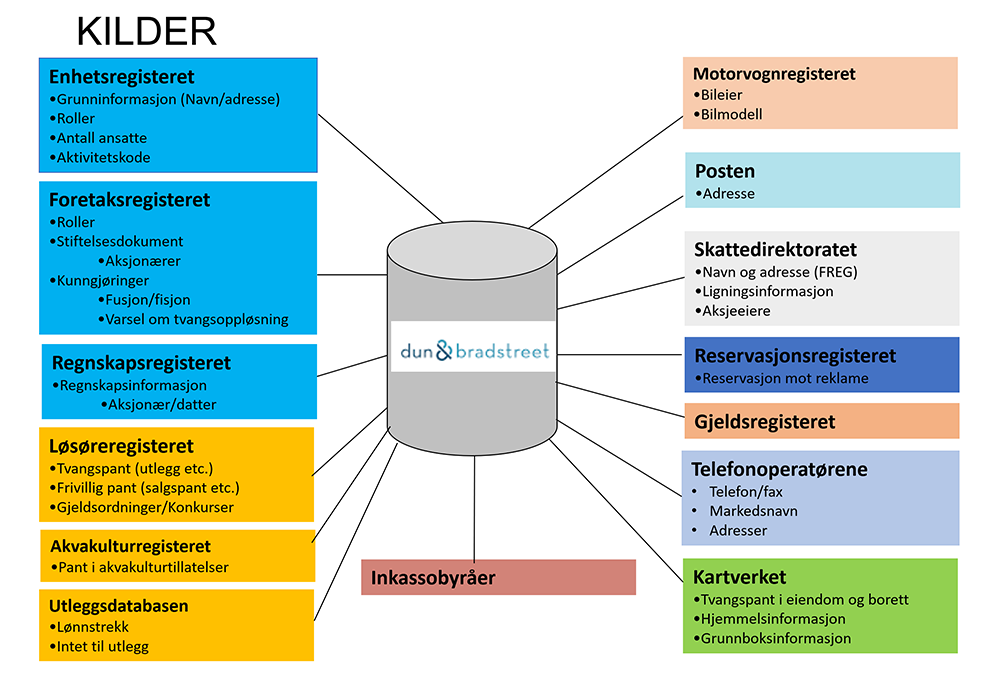 Er kundedataene dine oppdaterte? - Dun & Bradstreet